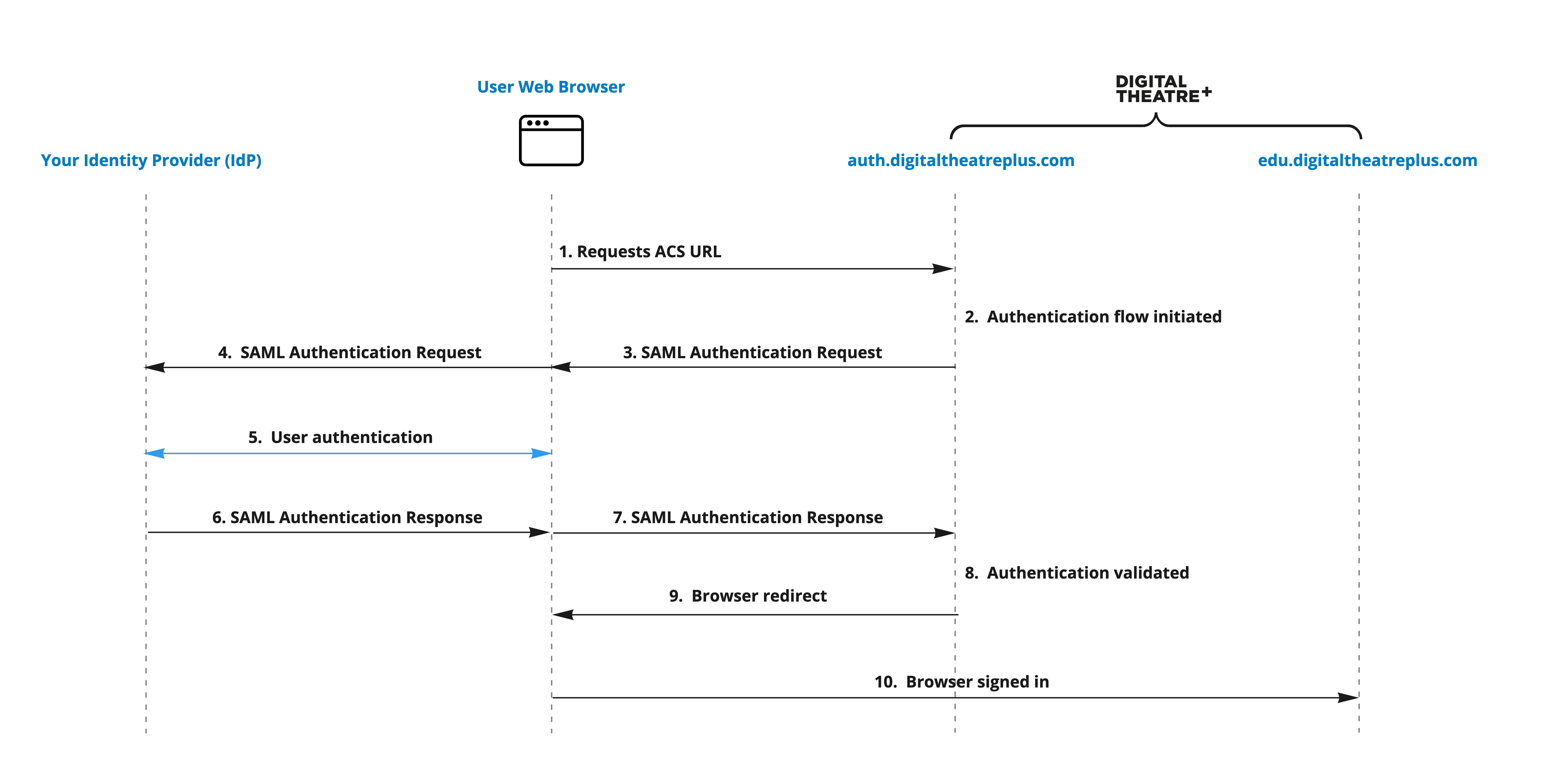 How can SAML SSO users sign in?